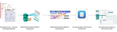 Ai Models In Data Ingestion Powered By Dopplr Systech Solutions Inc