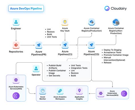 How Cloudairy Cloudchart Simplifies Architecture Design For Azure Devops Pipeline Cloudairy Blog