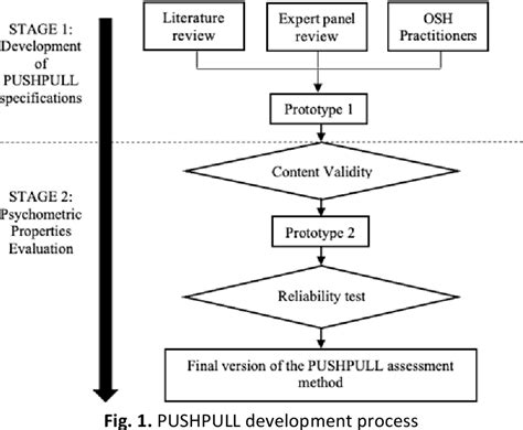 Figure 1 From Development Of An Ergonomics Risk Assessment Tool For