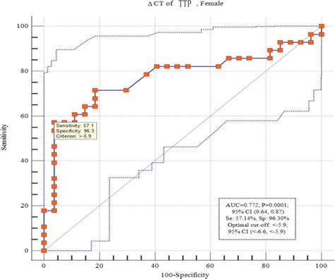 Roc Curve Analysis The Ttp Transcript Level Showed A Diagnostic Power