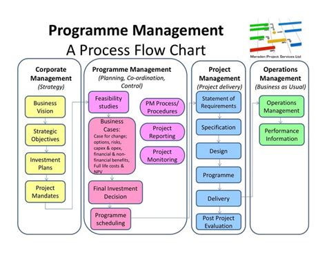 Project Management Process Group Flow Diagram Project Manage