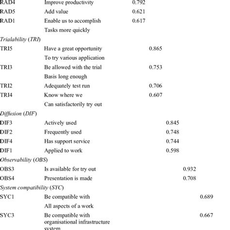 Item Description Factor Loading And Cronbachs Alpha Download Scientific Diagram