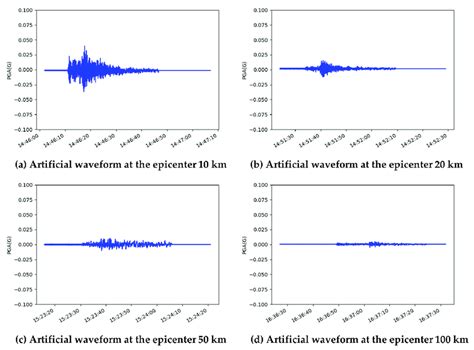 Generated Artificial Horizontal Seismic Waveforms Using Proposed Gan