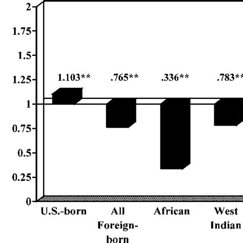 Activity Limitation For Us And Foreign Born Blacks Compared To