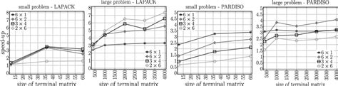 Speedup With Two Level Parallelism For 6 Structural Groups And 85