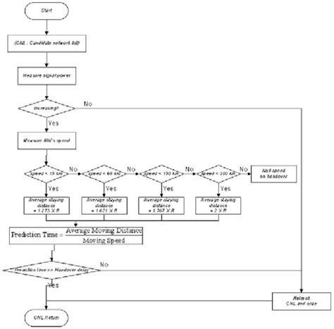 Figure 2 From A Mobility Based Prediction Algorithm For Vertical