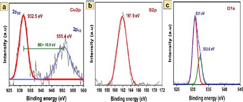 X Ray Photoelectron Spectra Of Cuncs A Cu 2p B S 2p And C O 1s