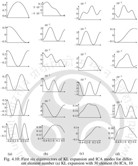 Response Statistics Deflection Of Beam 3 D Euler Bernoulli Beam With 1 D Random