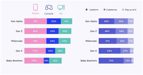 Happy Marketing On Linkedin Mobilegaming Gamingtrends Gamedev Mobilegaming Generationaltrends