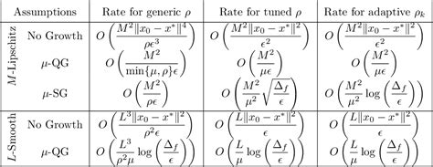 Table 1 From Optimal Convergence Rates For The Proximal Bundle Method Semantic Scholar