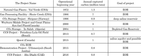Some Of The Most Important Ccs Projects In The World Iea 2016 Download Scientific Diagram