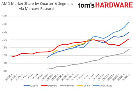 Desktop CPU Sales Lowest In Years AMD Gains Market Share Anyway Updated Tom S Hardware