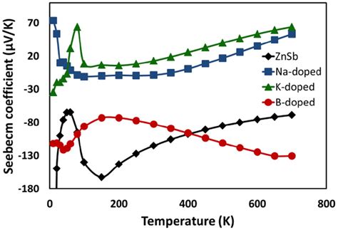 Calculated Seebeck Coefficient As A Function Of Temperature Download