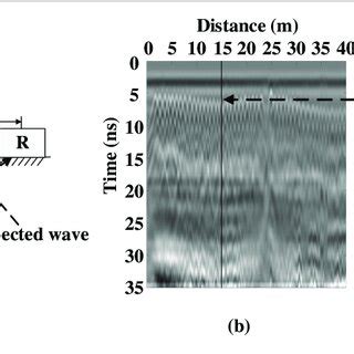 As The GPR Moves The Rebar Forms A Hyperbolic Shape Download Scientific Diagram