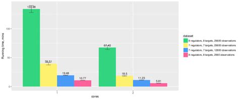 Hybrid Algorithm Performance On The Datasets Of Different Size The