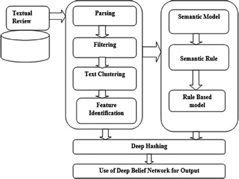 Proposed Model For Text Analysis Download Scientific Diagram