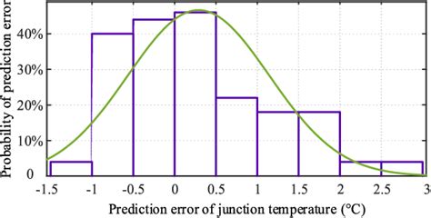 Figure 1 From A Junction Temperature Monitoring Method For Igbt Modules Based On Turn Off