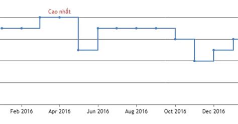 Code Javascript Tạo Biểu đồ And đồ Thị Bậc Thang