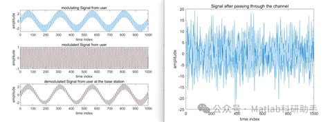 【频分多址的仿真】模拟了使用8个用户的fdma系统，将信号组合在一起，然后在基站对信号进行解调附matlab代码 Fdma系统的信噪比理想情况下过高 Csdn博客