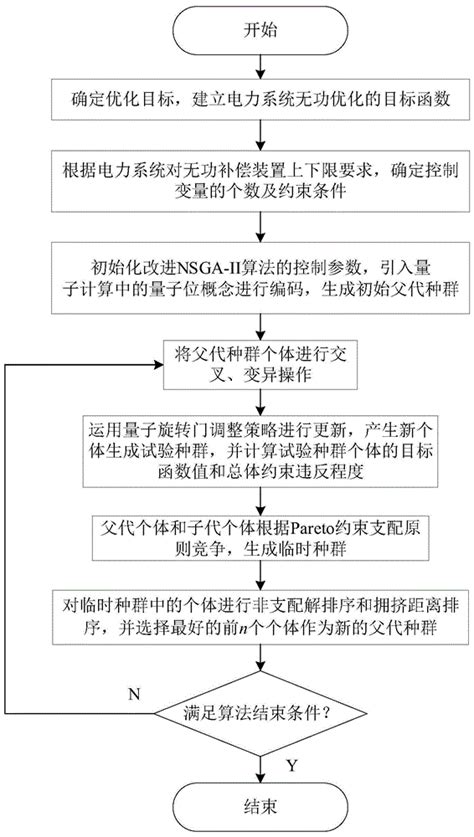 一种基于改进NAGA II算法的配电网无功优化方法与流程