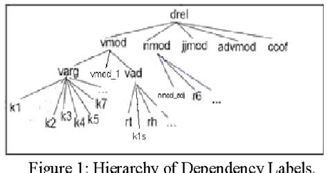 Figure 1 From Simple Parser For Indian Languages In A Dependency