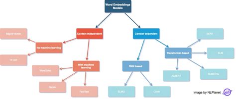word embeddings