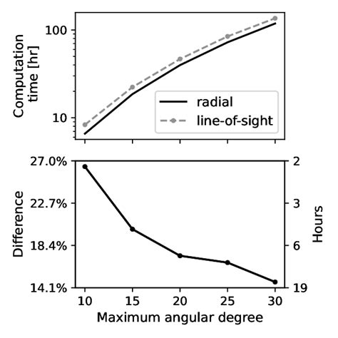 Computational Time Required To Evaluate Kernels K ℓm For All Modes For