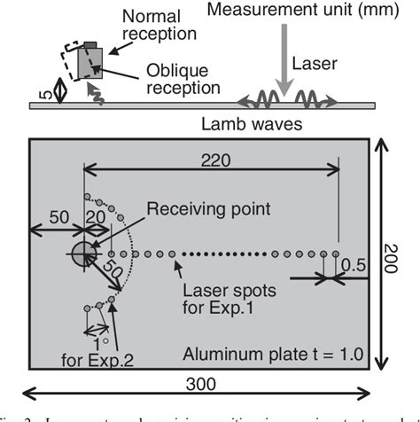 Figure 2 From Imaging Defects In A Plate With Full Non Contact Scanning Laser Source Technique