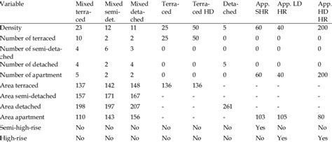 Simplified Clusters Including Two Additional Higher Density Apartment