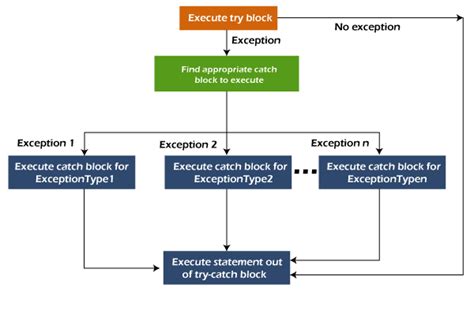 java multiple catch block example online tutorials library list