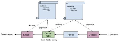 Istio Aeraki — Manage Any Layer 7 Protocol In Istio Service Mesh