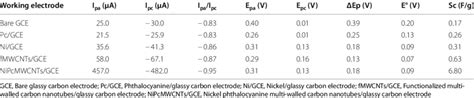 Cyclic Voltammetry Data Of All The Electrodes In 5 Mm K 3 Fecn 6 K