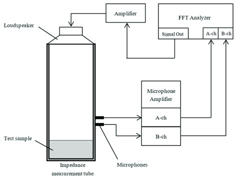 Two Microphone Impedance Tube For Absorption Coefficient Measurement Download Scientific Diagram