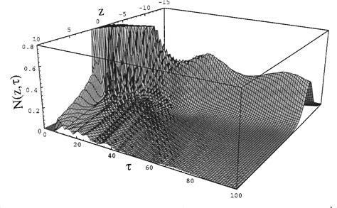 Figure 2 From Creation Of Gap Solitons In Bose Einstein Condensates