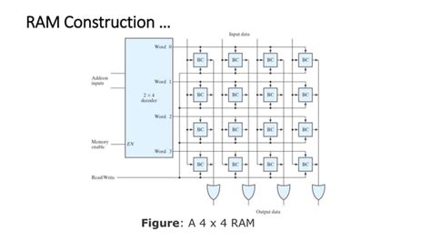 Digital Logic Design Random Access Memorypptx