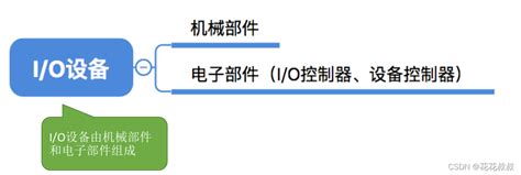 操作系统第五章01 Io设备的基本概念和分类 Io控制器 Io控制方式 阿里云开发者社区 操作系统第五章01 Io设备的基本概念和分类 Io控制器 Io控制方式 阿里云开发者社区