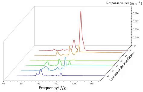 Vibration Data Of The Point 1 When The Transformer Is At Different Download Scientific Diagram