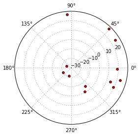 Python Polar Plot Gives Wrong Angles In Matplotlib Stack Overflow