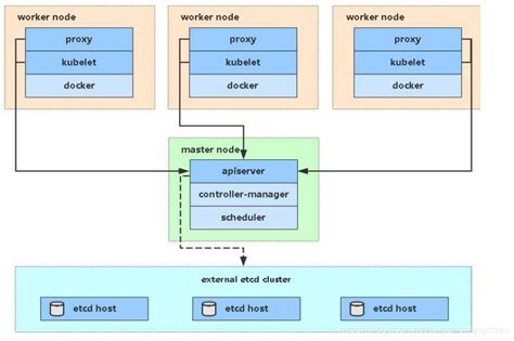 Kubernetes 两种安装方式——kubeadm安装 Csdn博客