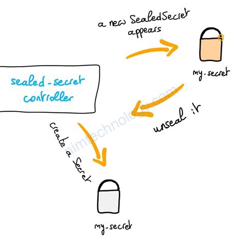 Kubernetes Security In Kubernetes Deployments Nimtechnology