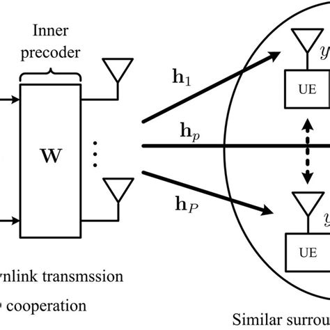System Model For Cascaded Precoding In Massive Mimo Systems With D2d Download Scientific