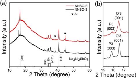 A Xrd Patterns Of The Nnso‐e And The Nnso‐s After 50 Cycles B The Download Scientific