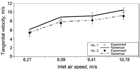 Shows The Projections Of The Tangential Velocity Component To Z