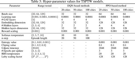 Combining Reinforcement Learning And Constraint Programming For Combinatorial Optimization