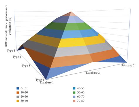 Rbf Network Model Performance Evaluation Distribution Download