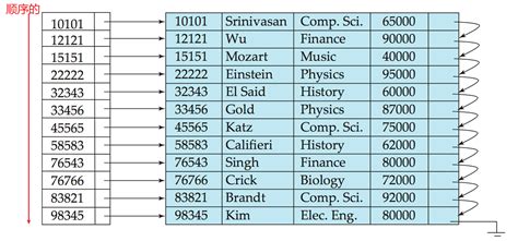 Database Index