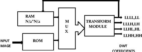Efficient Vlsi Architecture For Discrete Wavelet Transform Semantic