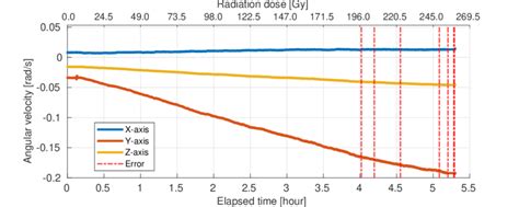 5 Angular Velocity Readings And Occurred Malfunctions Of The Lsm6ds3