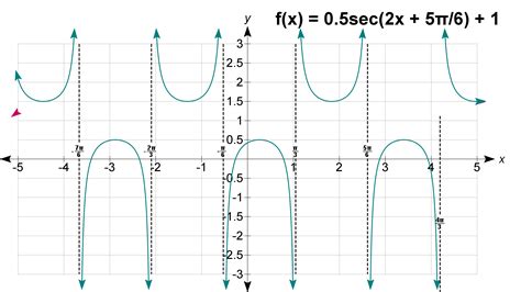 Graphing Secant And Cosecant Lesson