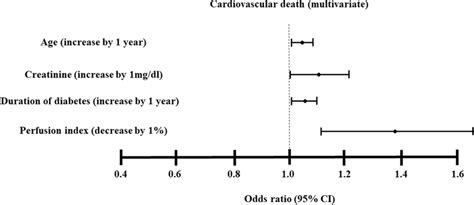 Predictors Of Cardiovascular Death Multivariate Analyses The